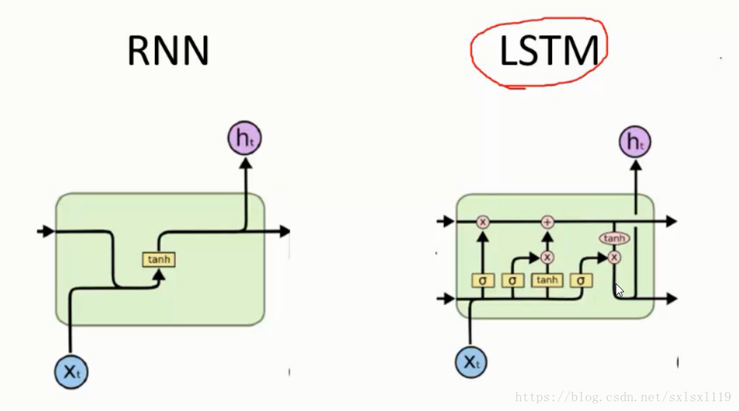 深度学习笔记 4循环神经网络（rnn）及长短时记忆网络（lstm）lstm结合word2vec网络图 Csdn博客 