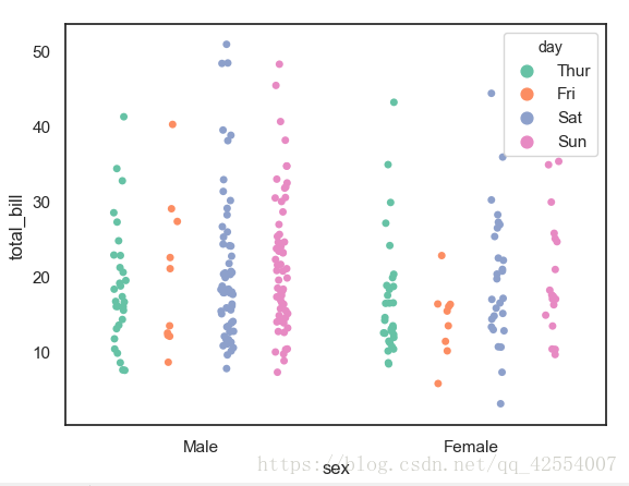 Python可视化进阶 Seaborn15 分类数据可视化 分类散点图 Stripplot Swarmplot Csdn博客 