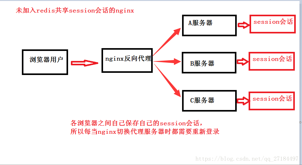 Nginx集群负责均衡利用redis实现共享session会话状态针对tomcat8java Nginx实现会话保持集群模式下 