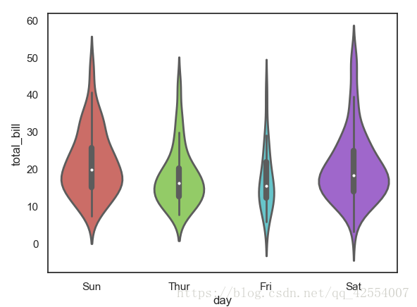 Python可视化进阶 Seaborn16 分类数据可视化 分布图 Boxplot Violinplot Lvplot一行玩python Csdn博客