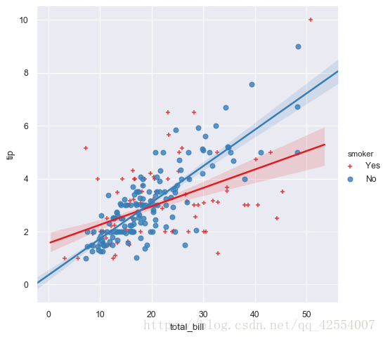 Python可视化进阶 Seaborn1 8 线性关系数据可视化 Implot（） Csdn博客