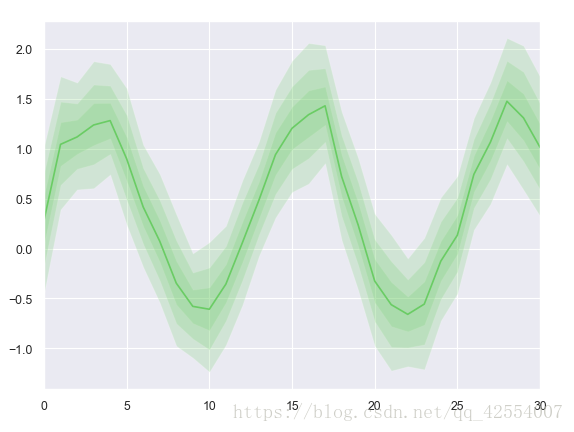 Python可视化进阶 Seaborn19 时间线图表、热图 Tsplot Heatmap一行玩python的博客 Csdn博客snstsplot 