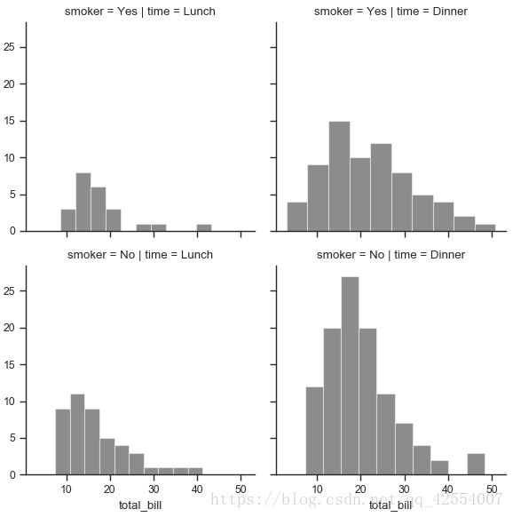 Python可视化进阶 Seaborn110 结构化图表可视化 Facetgridpython Snsfacetgrid Csdn博客 