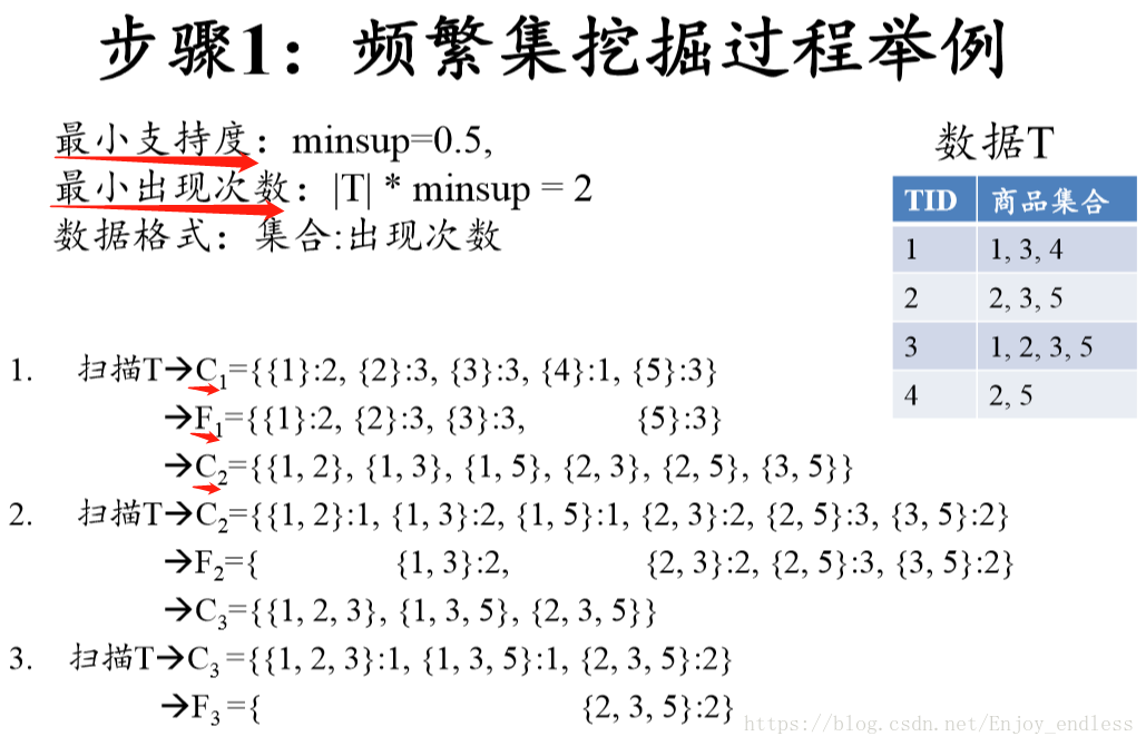 数据挖掘之关联规则挖掘apriori算法1试利用关联规则支持度和置信度定义挖掘出任意两个商品之间的关联规则 Csdn博客 