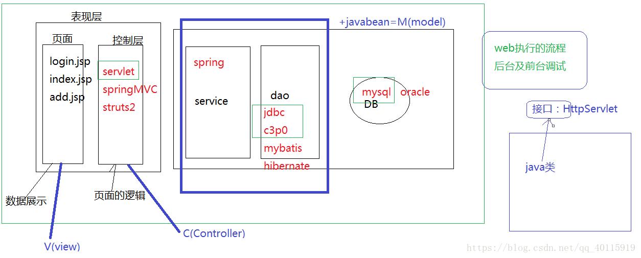 Servlet Csdn博客
