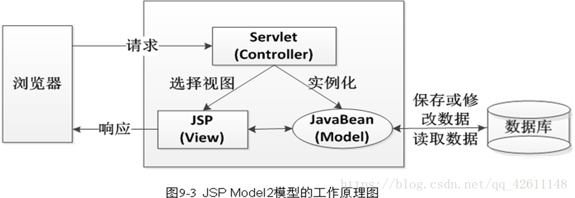 Jsp开发 Jsp的开发 Csdn博客