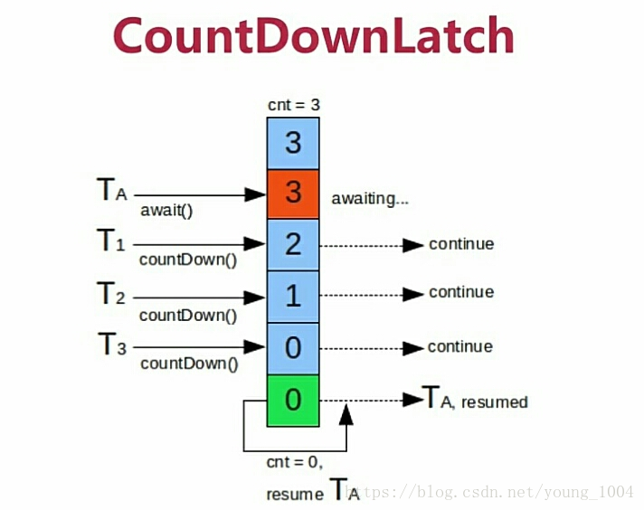 Javaweb 并发编程 与 高并发解决方案javaweb怎样实现并发 Csdn博客 