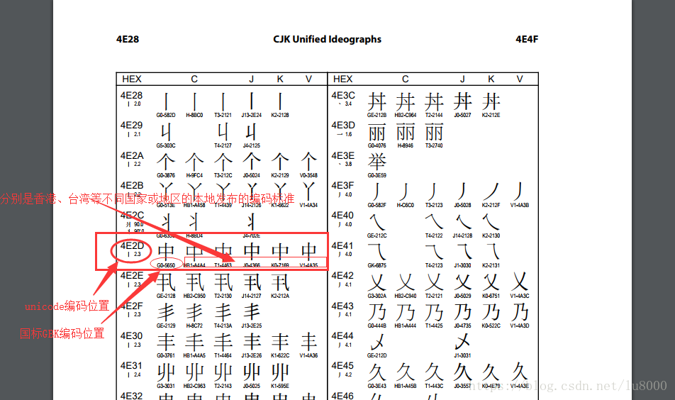 Python2 And 3 编码解惑 Csdn博客 