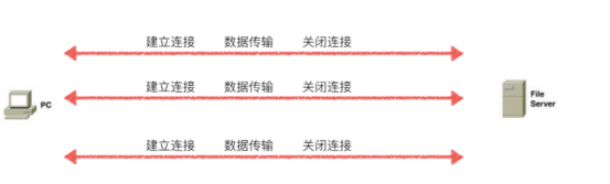 Python高级——长连接与短连接tcppython 长连接 短连接 Csdn博客 