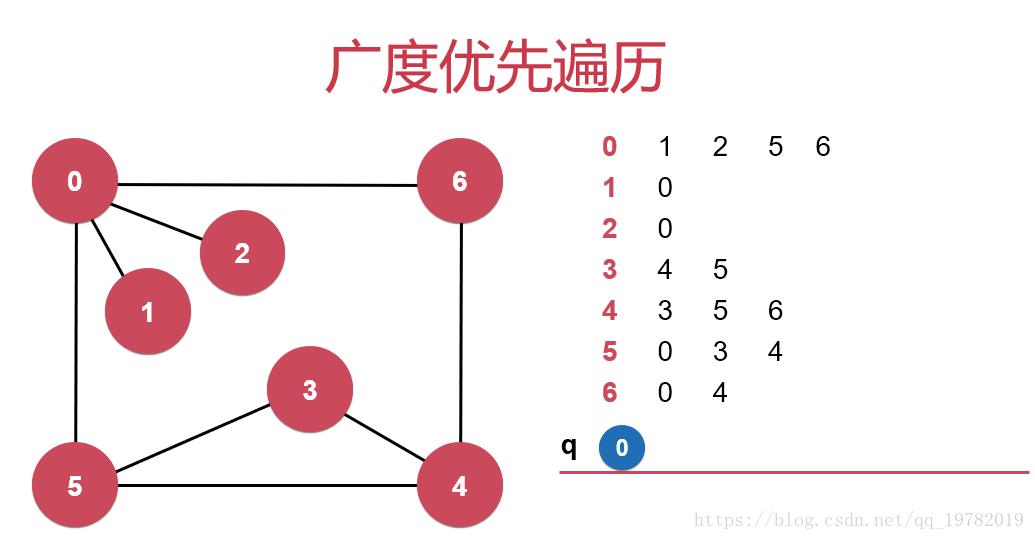 图的广度优先遍历和最短路径算法广度优先最小路径花费 Csdn博客 