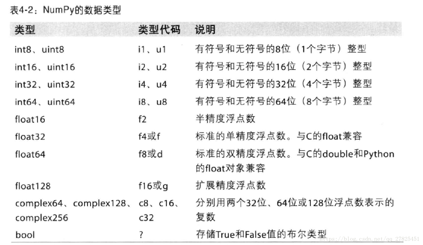 Numpy学习笔记numpy 负数 右移 Csdn博客 