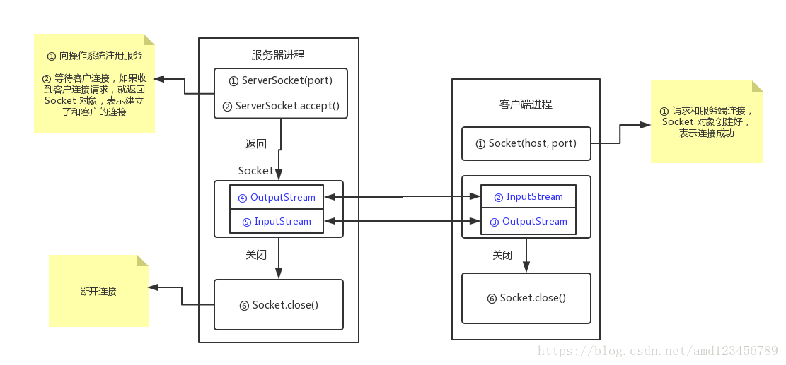 Java网络编程二 编写基于tcp的socket程序编写一个程序。根据tcp传输写一个客户端程序。建立客户端的socket对象并明确要连 Csdn博客