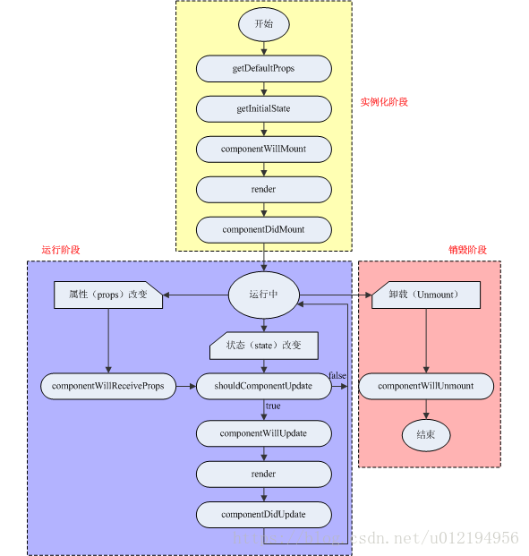 React Native生命周期 Csdn博客