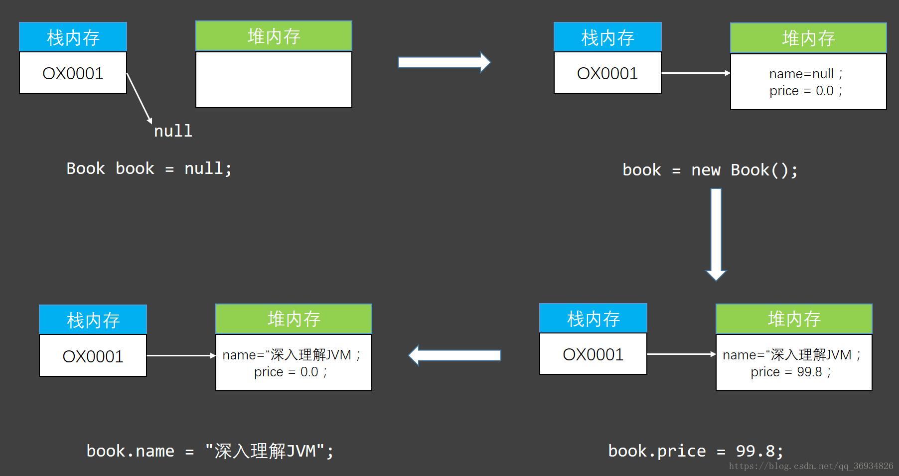 Java实例化对象过程中的内存分配实例化创建对象的内存分配 Csdn博客 