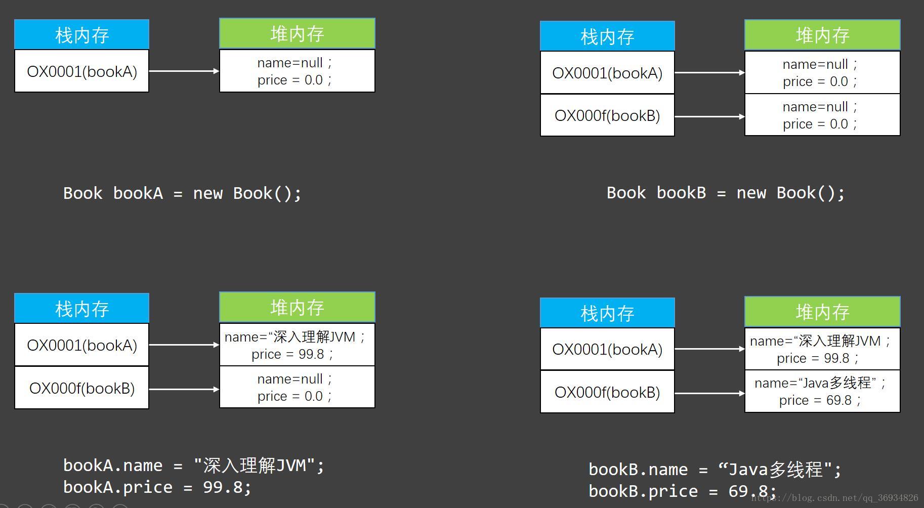 Java实例化对象过程中的内存分配实例化创建对象的内存分配 Csdn博客 4368