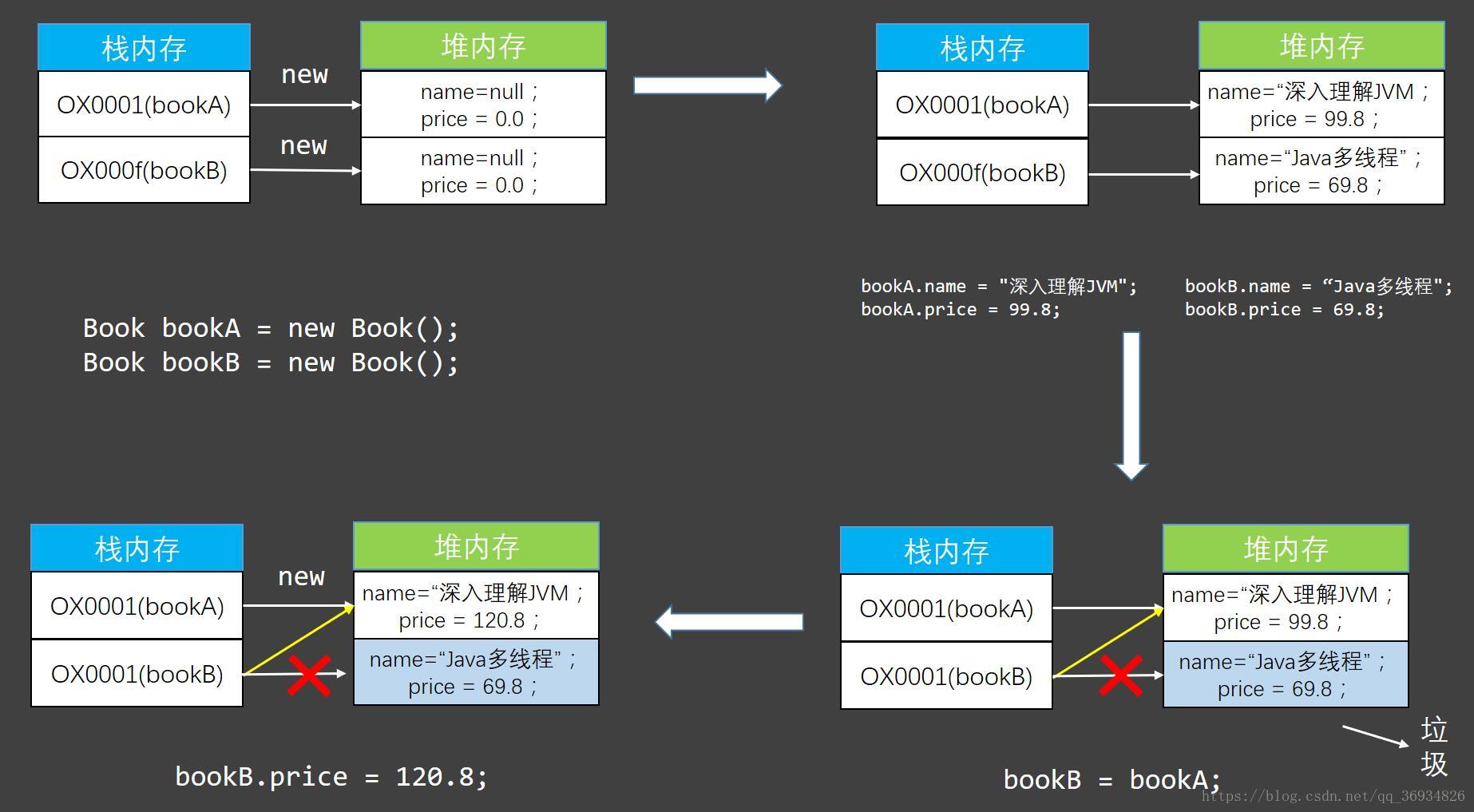 Java实例化对象过程中的内存分配实例化创建对象的内存分配 Csdn博客 0037