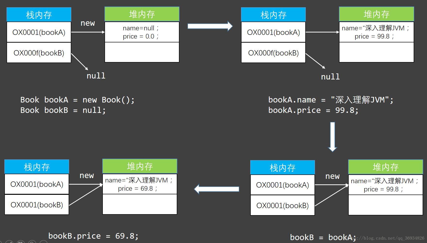 Java实例化对象过程中的内存分配实例化创建对象的内存分配 Csdn博客 