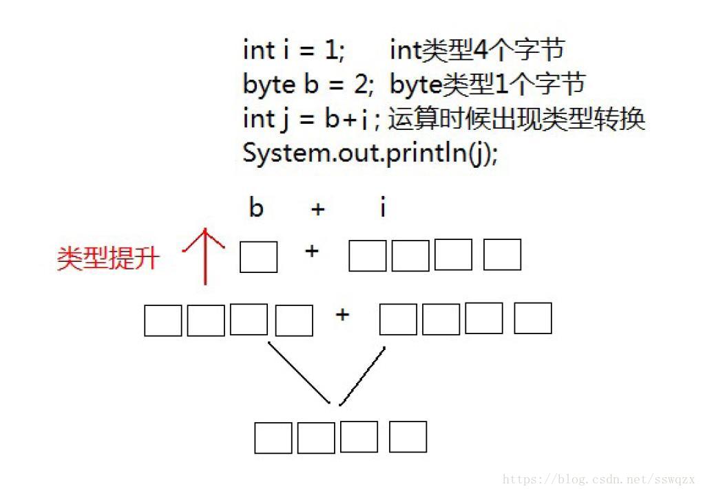 Java Se基础部分 02java数据类型转换、运算符、方法入门java基础的数据类型转换、运算符、方法入门 Csdn博客 