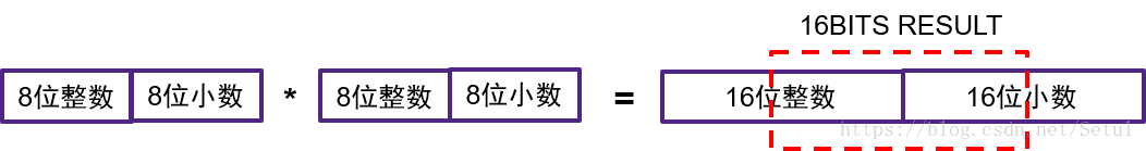 Fpga中的小数计算（定点小数） 与 Verilogvhdl有符号数计算vhdl 带符号小数乘法 Csdn博客 6805