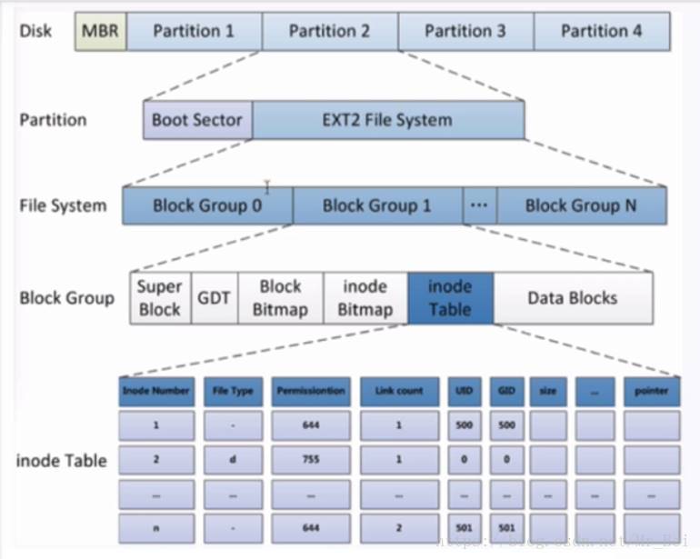 Linux文件系统指针不够用 Csdn博客 