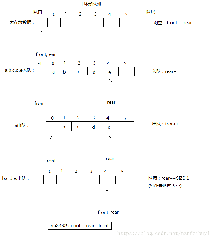 数据结构与算法 队列打印队列中所有元素算法思想 Csdn博客 9805