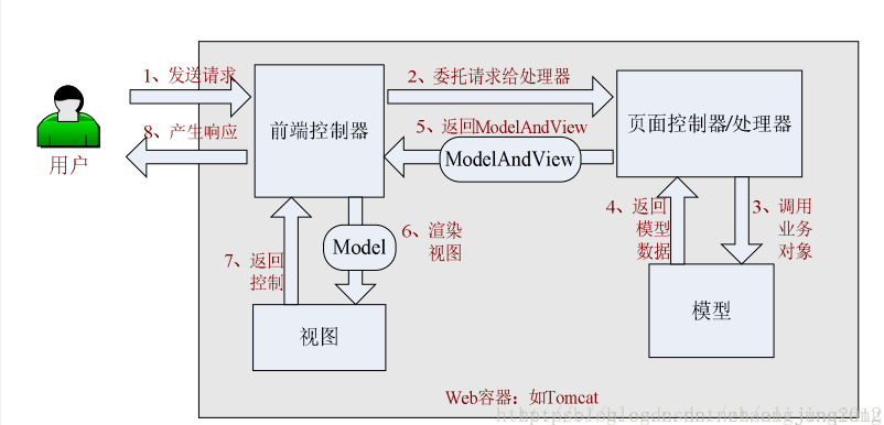 Spring Mvc 框架的请求处理流程及体系结构jsp 中的 Model1 架构中请求的处理流程是怎样的 。 Csdn博客