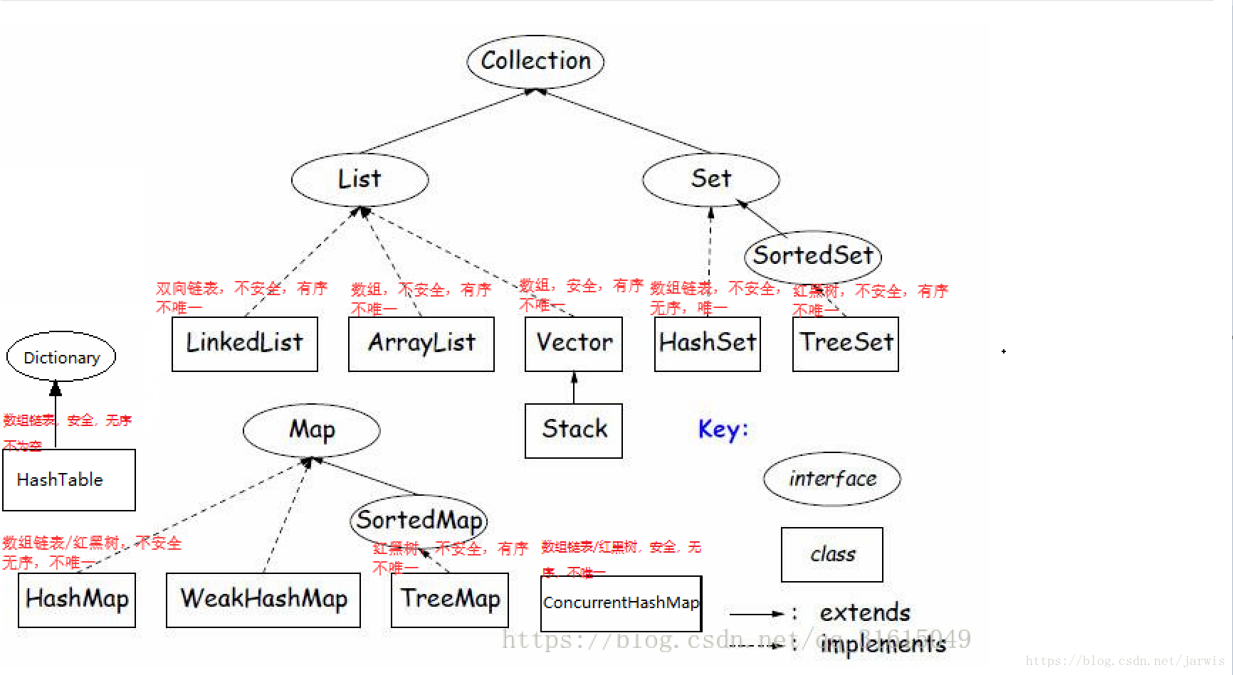 Java常用的数据结构集合框架总结java数据框架 Csdn博客 
