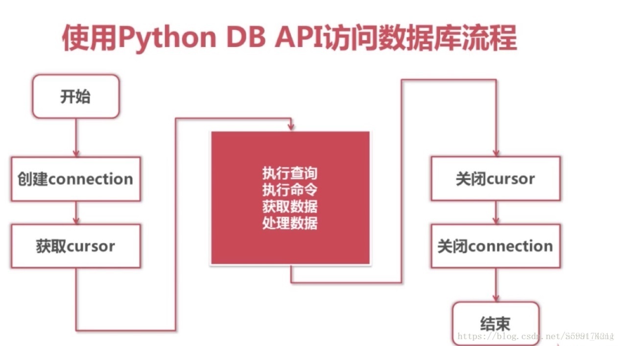 Pymysql的使用简单使用方法 Pymysql如何使用 Csdn博客