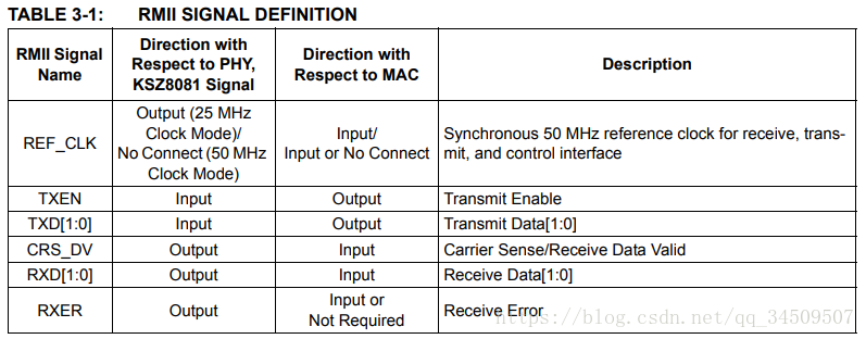 The Difference Between Mii And Rmii Interface Programmer Sought