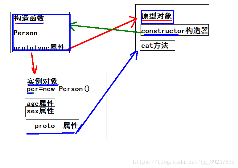 Js中构造函数、实例对象和原型对象三者之间的关系原型对象是构造函数的一个实例。 Csdn博客 