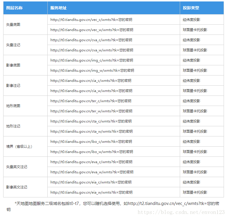 Gis初学者，最新openlayers Wmts 天地图，openlayers加载天地图、调用天地图wmts示例、tianditu、epsg3857、epsg4326天地图wmts 服务