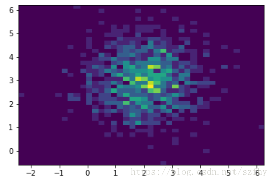 Matplotlib实现直方图hist和折线图metaplotlib Hist Csdn博客