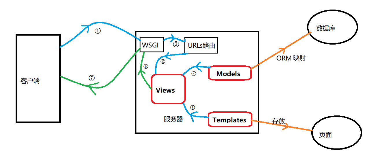 Django基础（1：架构流程与目录）django技术架构 Csdn博客