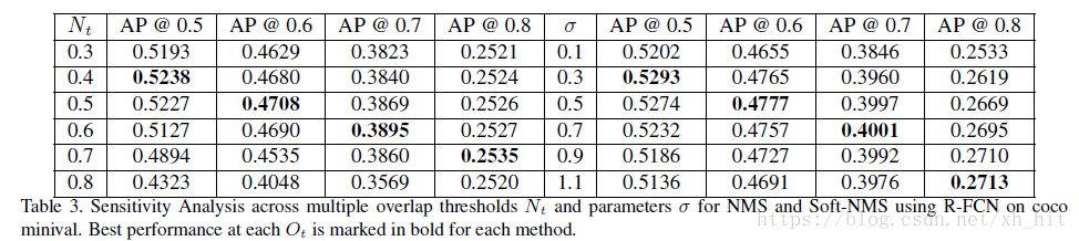 Soft Nms Improving Object Detection With One Line Of Code Csdn博客 