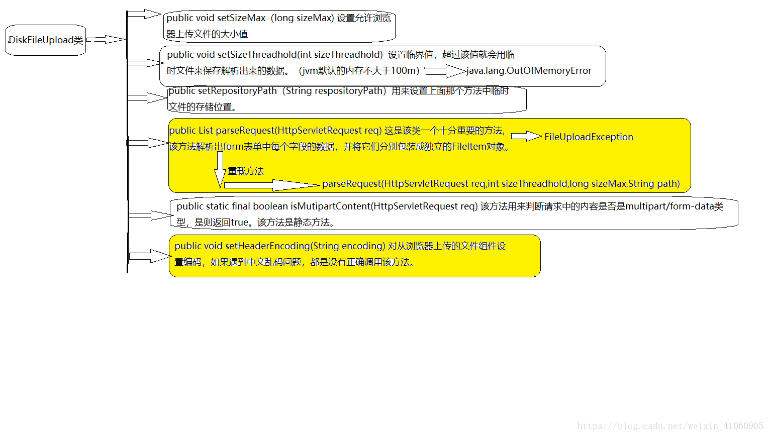 使用servlet实现文件上传功能list Fileitems Servletfileupload Fi Csdn博客 