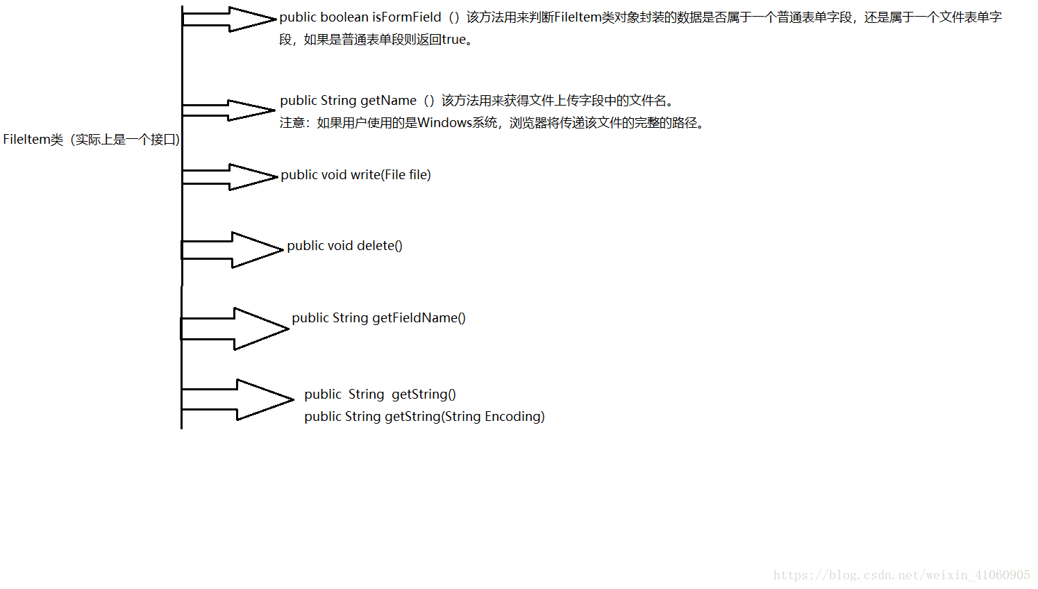 使用servlet实现文件上传功能list Fileitems Servletfileupload Fi Csdn博客 