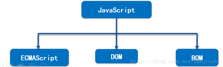 Html Javascript基础（非常详细） Html Javascript Csdn博客