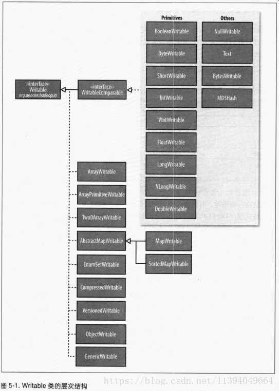 Hadoop权威指南 I／o操作 Hadoop Io操作如何懒加载 Csdn博客