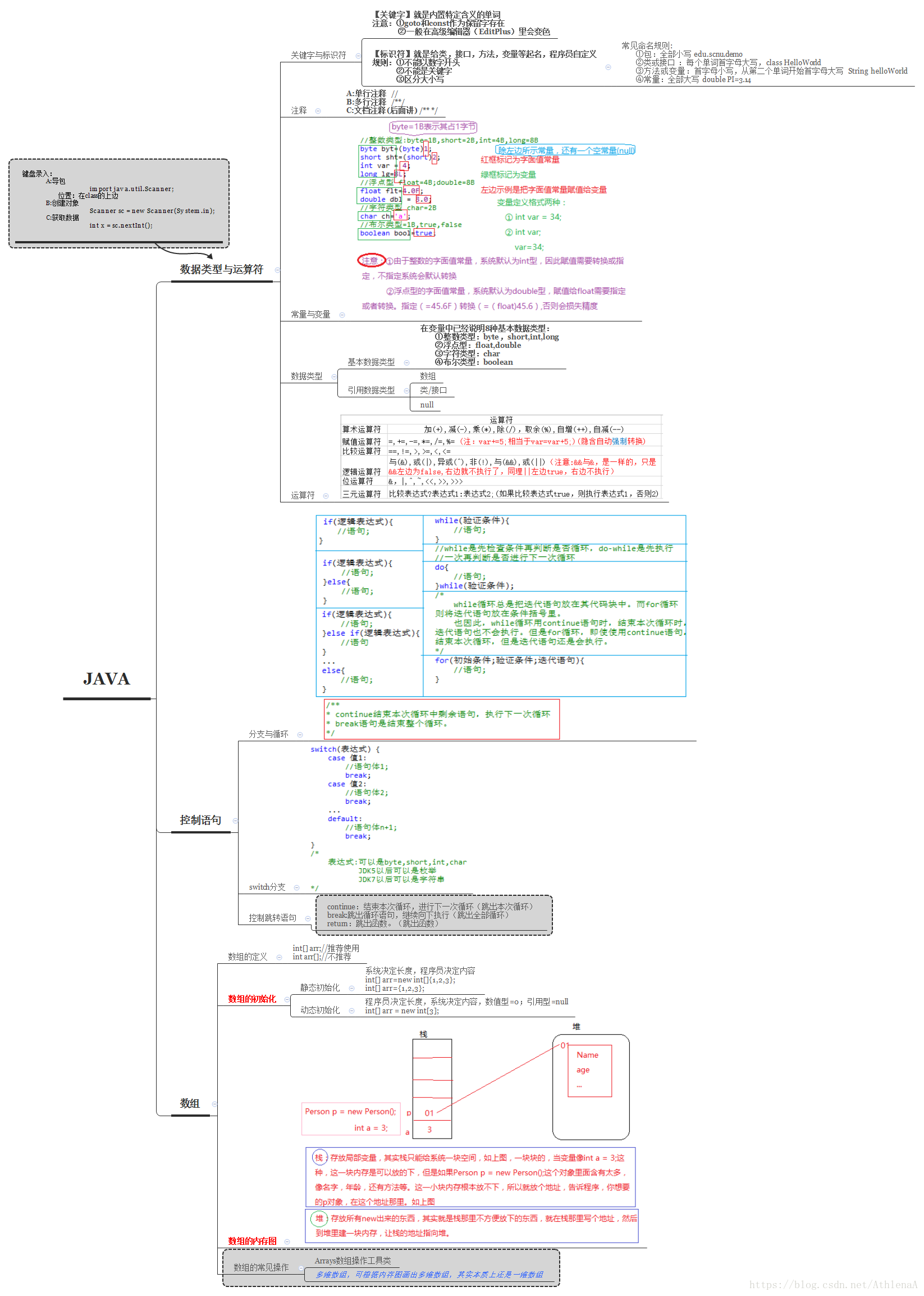 Java基础知识思维导图java学习知识导图 Csdn博客 