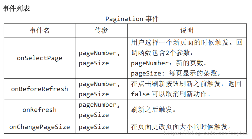 【easyui篇】pagination分页组件easyui Pagination Csdn博客 