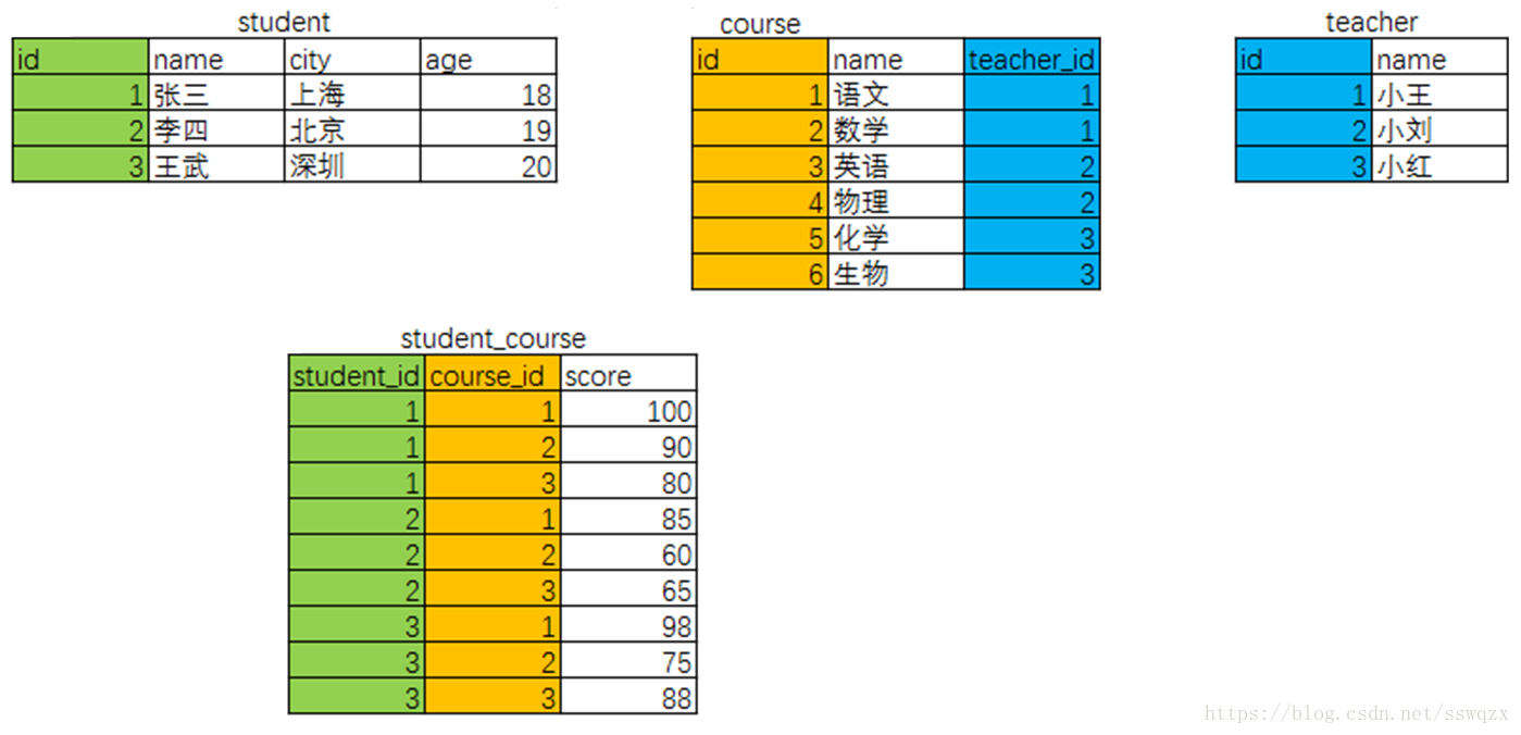 Mysql学习 04 Mysql多表设计、三范式、多表查询 Mysql设置一门课程只能有一位任课教师一名教师可以教多门课 Csdn博客