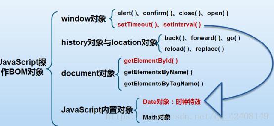 Javascript中dom，window对象history对象，location对象，document对象，内置对象historylocatiin和document Csdn博客 