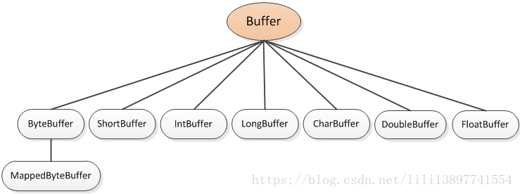 Java Nio之缓冲区buffer分析 Buffer Order Csdn博客