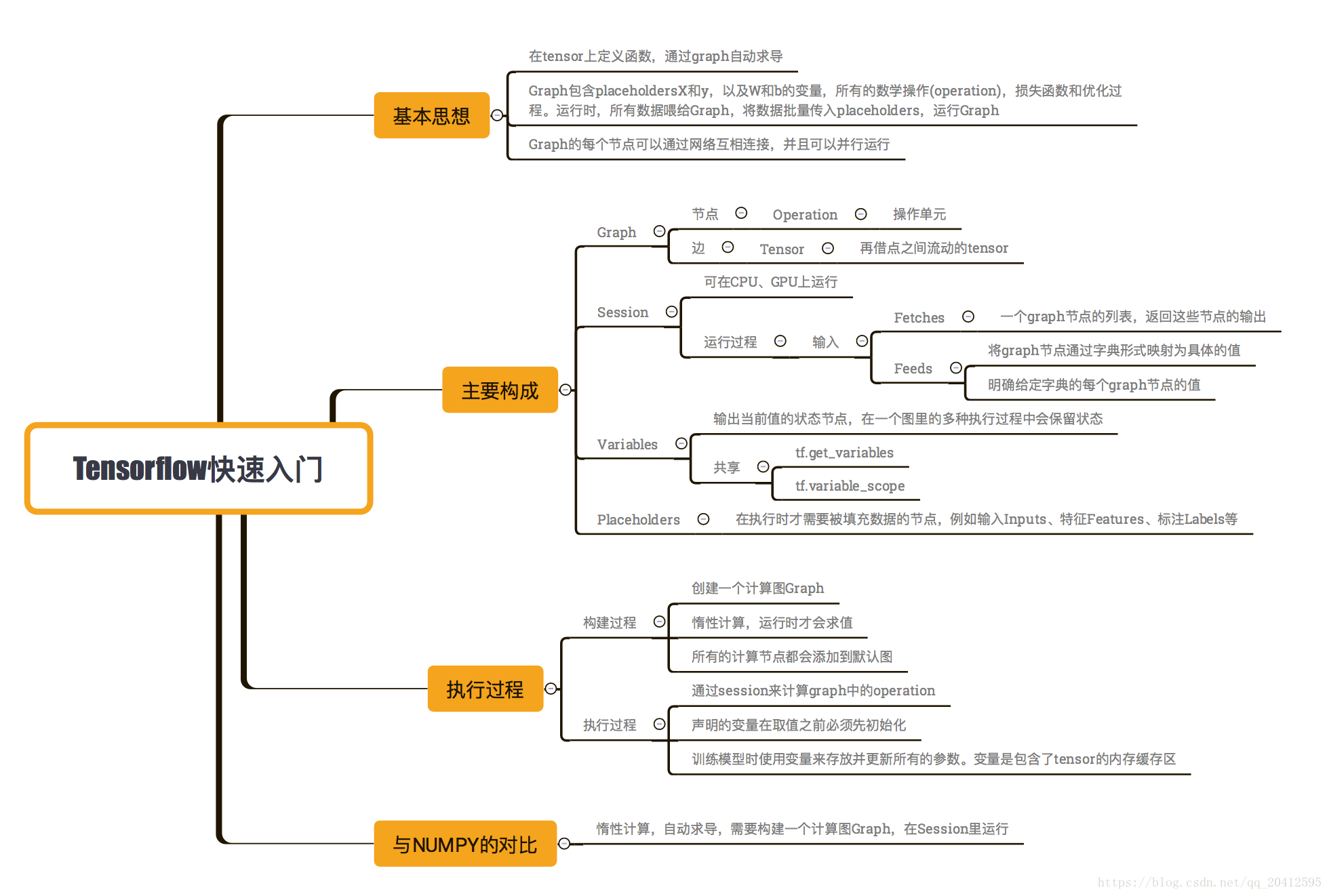 Tensorflow快速入门 Csdn博客