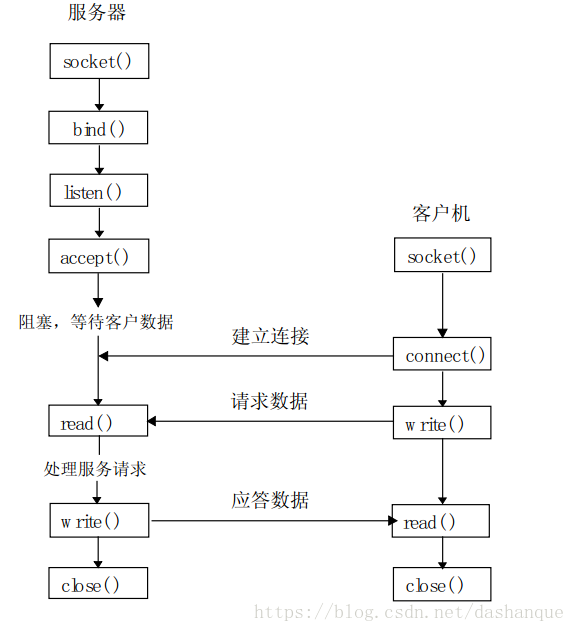Linux Socket编程linux Socket函数链什么库 Csdn博客 