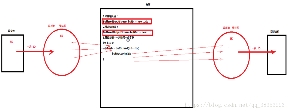 Java：缓冲流、转换流、序列化流java Buffer转 Stream Csdn博客 