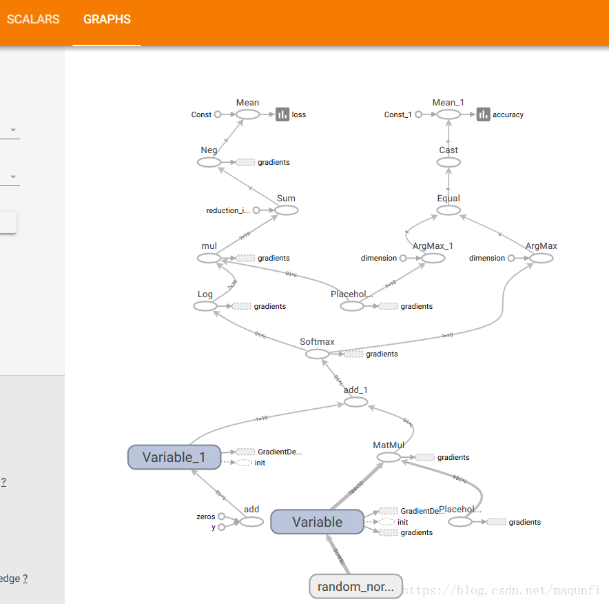 Tensorflow练手项目 使用dnn进行手写数字识别tensorflow实现dnn Csdn博客 