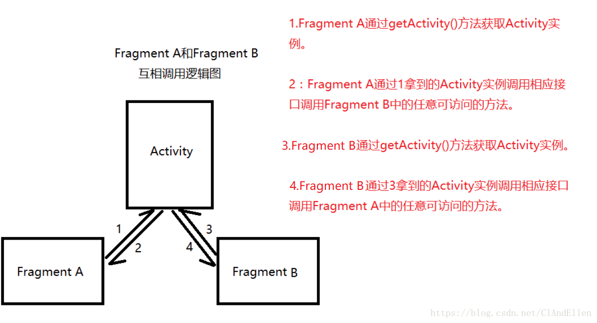 Android知识体系总结2020之android部分fragment篇安卓在basefragment如何获取fragment的名称 Csdn博客 9493