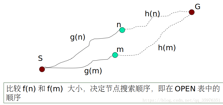 Python实现a算法解决n数码问题n数码问题的启发式搜索算法a算法用python实现 Csdn博客