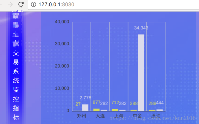 Django之ajax访问与页面渲染演示案例django 使用axaj进行表单渲染 Csdn博客 